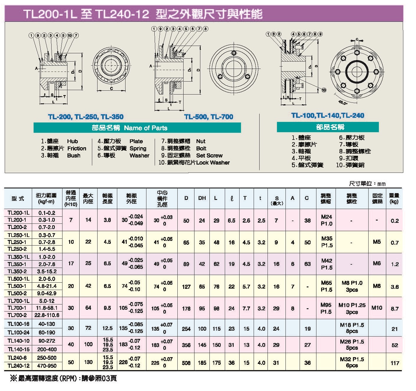Friction Disc Torque Limiter - Great Tong Ling