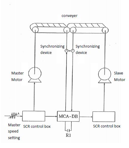 MCA-DB (Synchronization Controller)